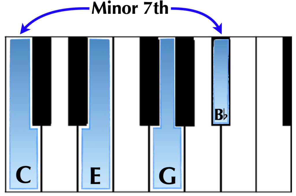 2.22 C Dom 7th Keyboard – Liberty Park Music