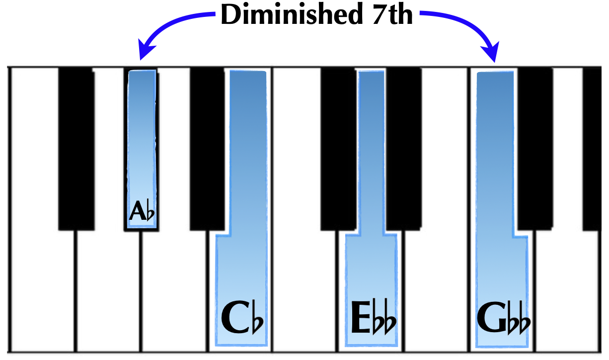 3.52 Ab Full Dim 7th Keyboard – Liberty Park Music