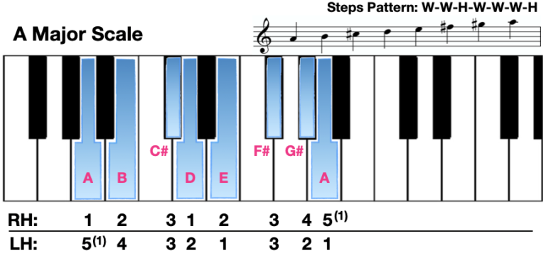 What are Piano Scales? | Liberty Park Music