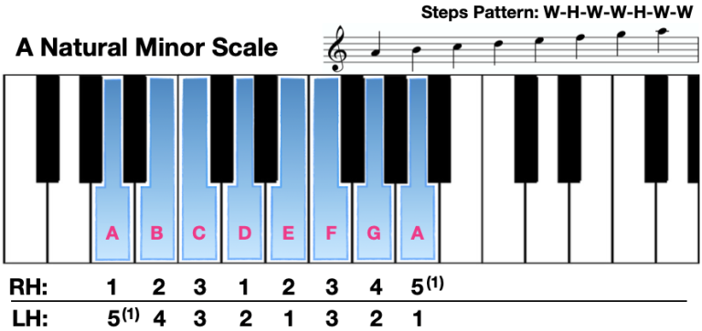 What are Piano Scales? | Liberty Park Music