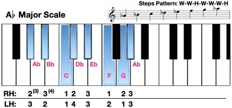 What are Piano Scales? | Liberty Park Music
