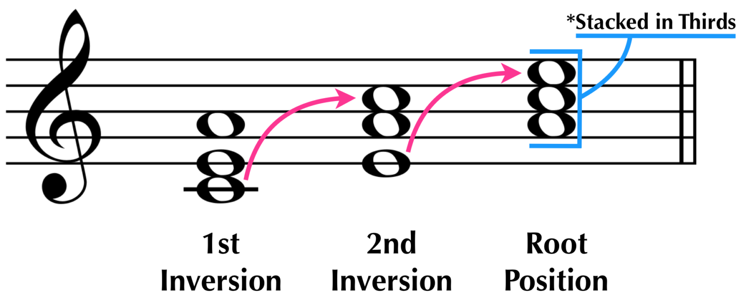 Reading Chord Symbols: A Pianist’s Guide | Liberty Park Music