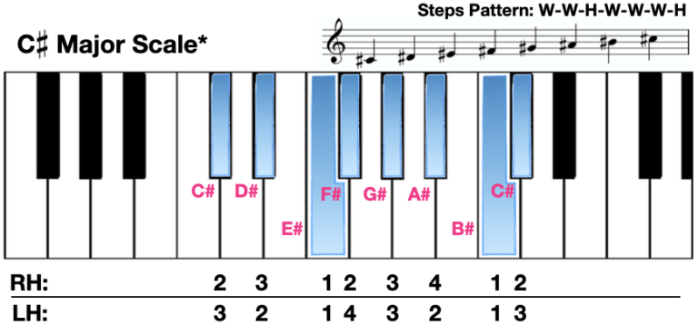 C# Maj Scale Diagram | Liberty Park Music