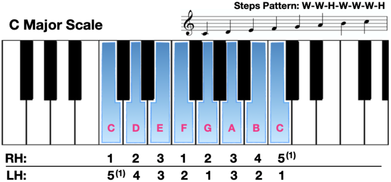 What are Piano Scales? | Liberty Park Music