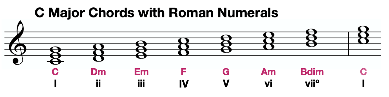 Common Piano Chords and How to Use Them – Liberty Park Music