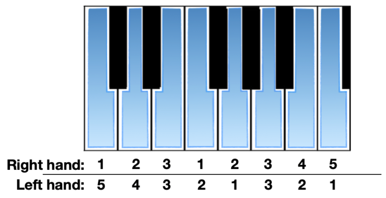 What are Piano Scales? | Liberty Park Music