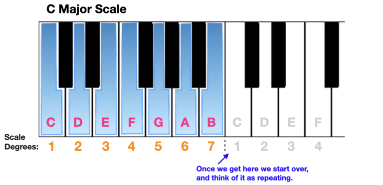 Common Piano Chords and How to Use Them – Liberty Park Music