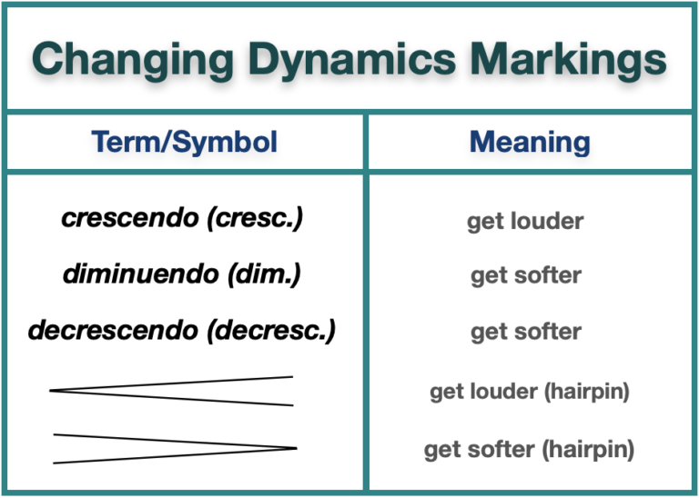 Changing Dynamics Chart – Liberty Park Music