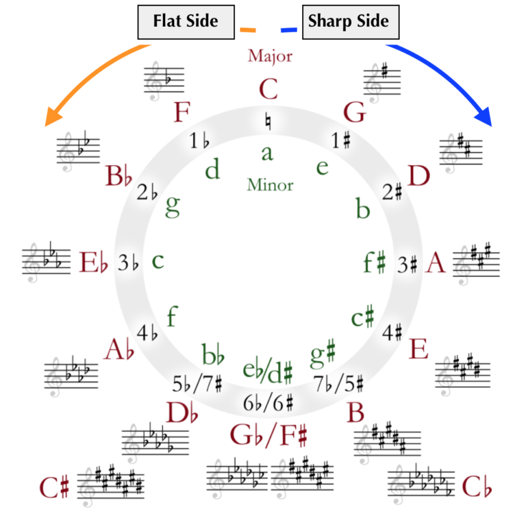 What are Key Signatures? | Liberty Park Music