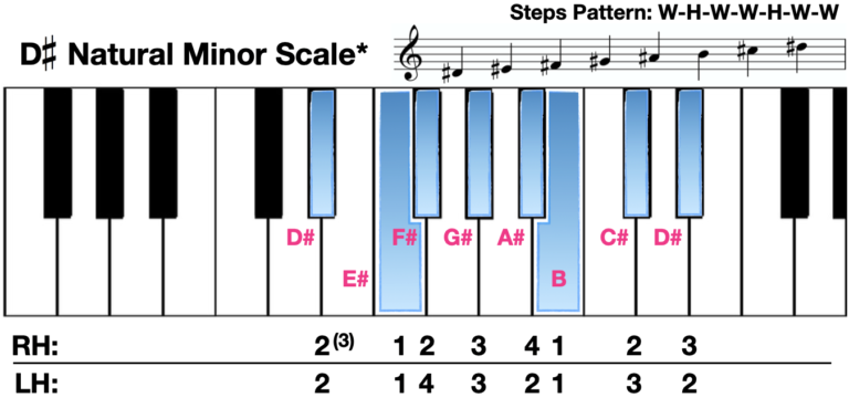 What are Piano Scales? | Liberty Park Music