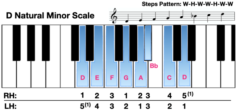 What are Piano Scales? | Liberty Park Music