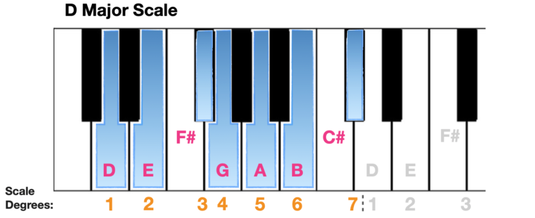 Common Piano Chords and How to Use Them – Liberty Park Music