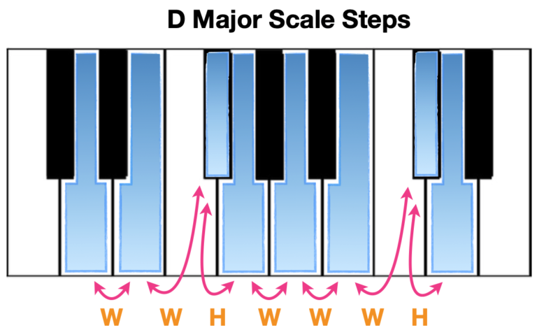 What are Piano Scales? | Liberty Park Music