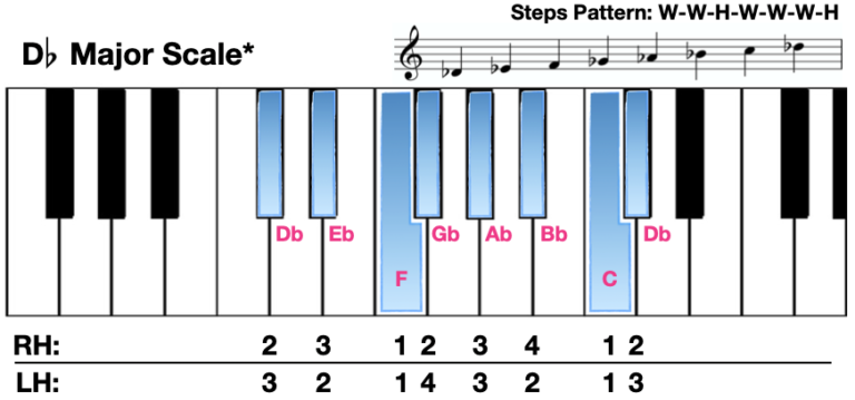 What are Piano Scales? | Liberty Park Music