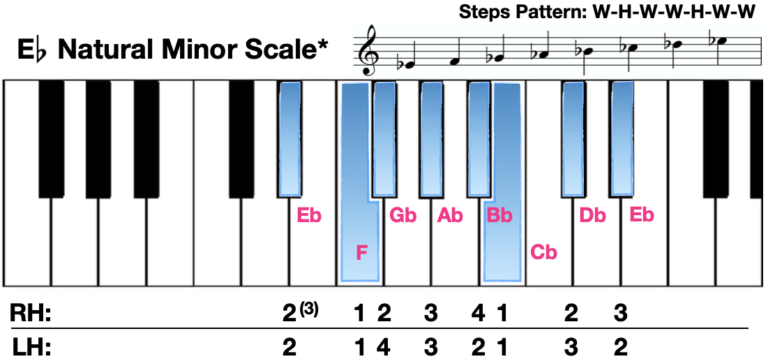 What are Piano Scales? | Liberty Park Music