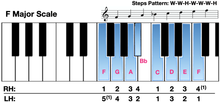 What are Piano Scales? | Liberty Park Music