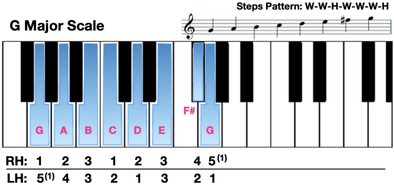 What are Piano Scales? | Liberty Park Music