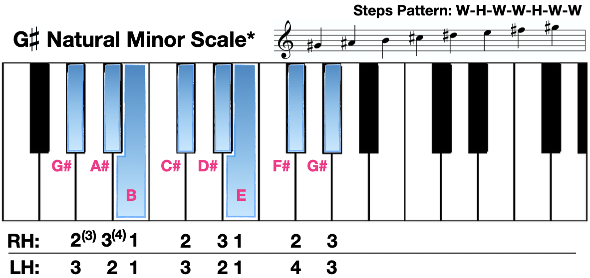 What are Piano Scales? | Liberty Park Music
