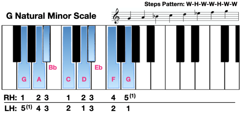 What are Piano Scales? | Liberty Park Music