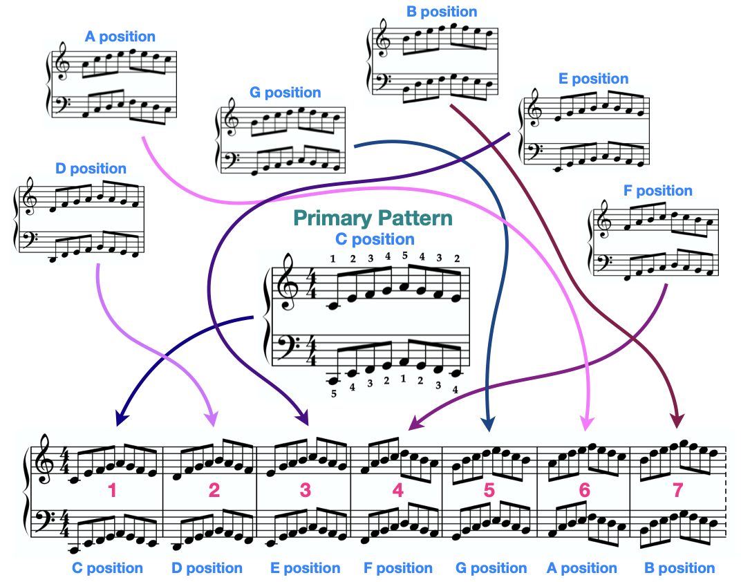 How to Play Hanon | Liberty Park Music