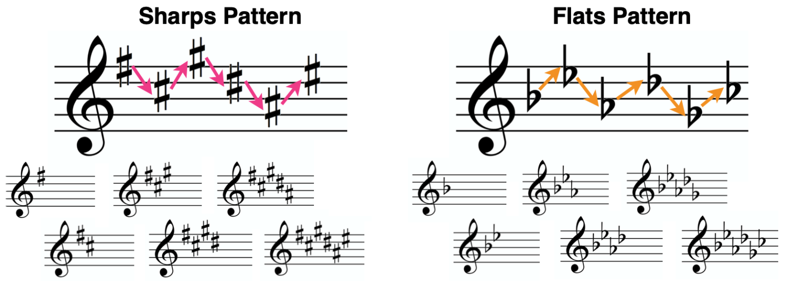 What are Key Signatures? | Liberty Park Music