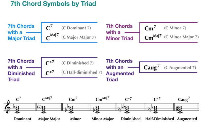 Reading Chord Symbols: A Pianist’s Guide | Liberty Park Music