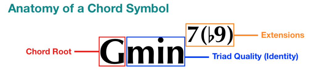 Reading Chord Symbols: A Pianist’s Guide | Liberty Park Music