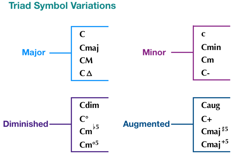 Reading Chord Symbols: A Pianist’s Guide | Liberty Park Music