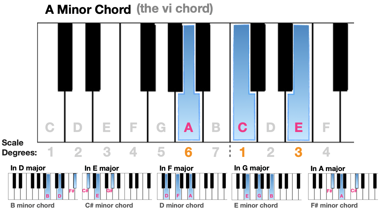 PC A min Chord Diagram | Liberty Park Music