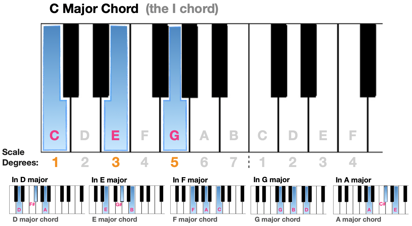 Common Piano Chords and How to Use Them – Liberty Park Music