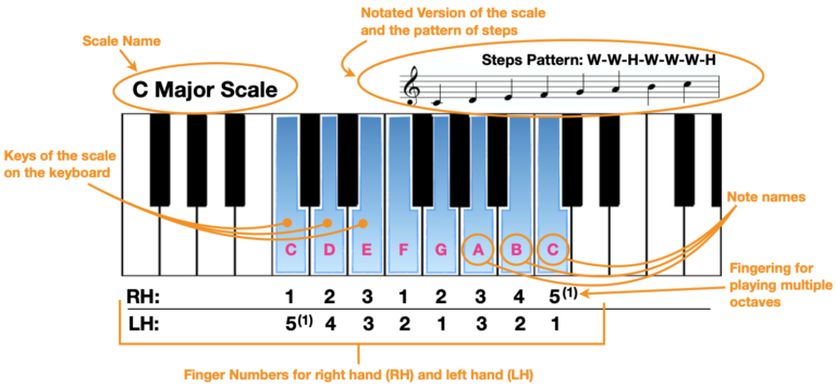 What are Piano Scales? | Liberty Park Music