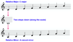 What are Key Signatures? | Liberty Park Music
