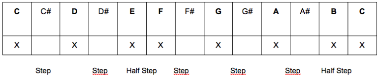 Understanding C Major: First Position, Chords, and Scale – Liberty Park ...