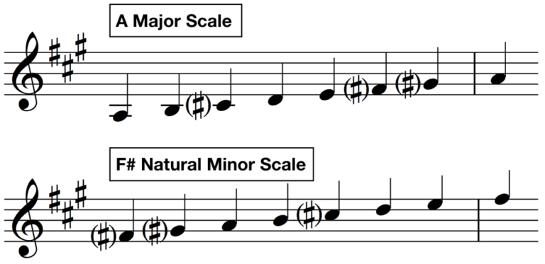 A Major Scale – F# Natural Minor Scale | Liberty Park Music – Liberty ...