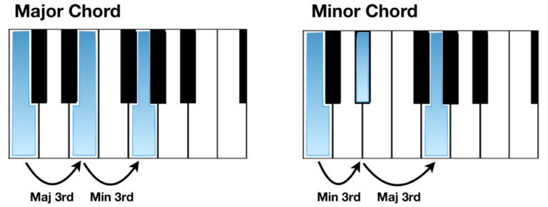 What are Keys: Learning about Chords | Liberty Park Music
