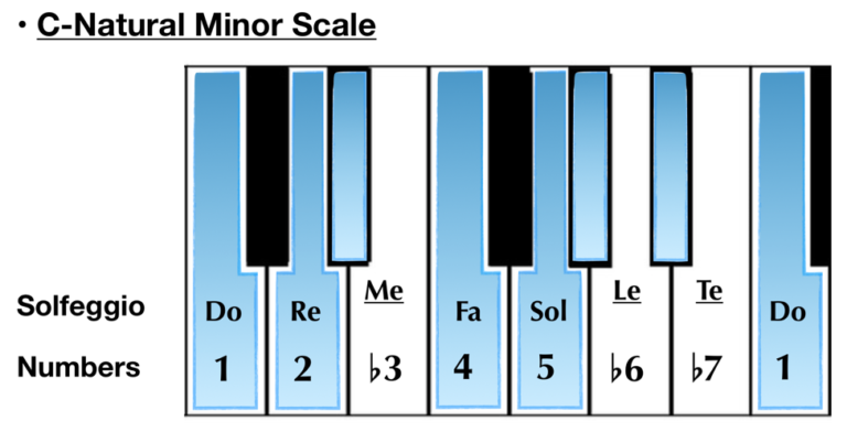 C Natural Minor Scale and Solfeggio Numbers | Liberty Park Music ...