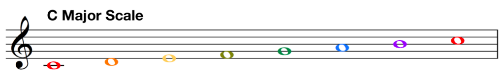 What are Keys: Learning about Scales