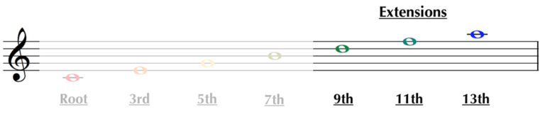 What are Keys: Learning about Chords | Liberty Park Music